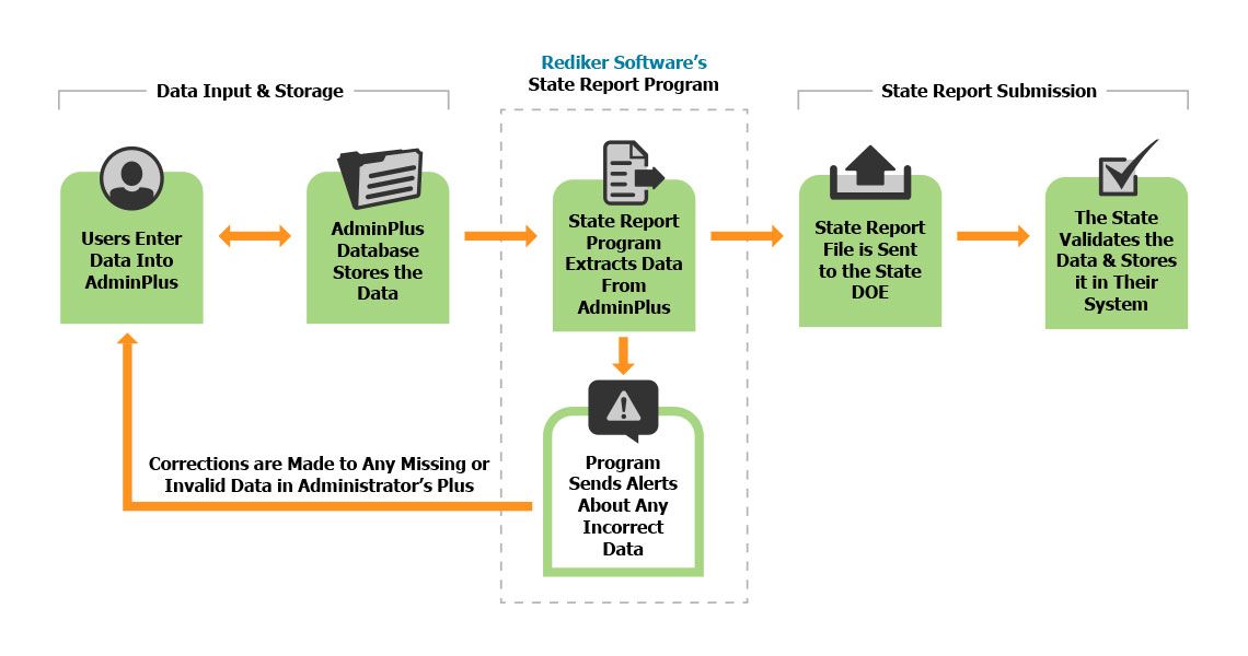 State Reporting & SIF Certification For K-12 Schools