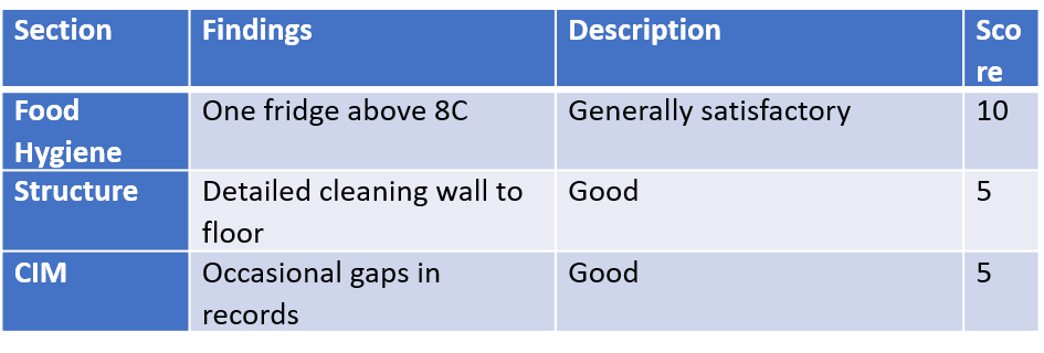 How EHO calculate your scores on the doors.