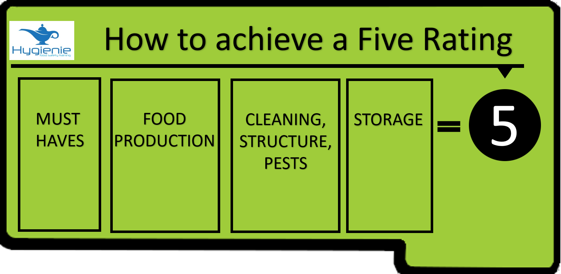 How EHO calculate your scores on the doors.