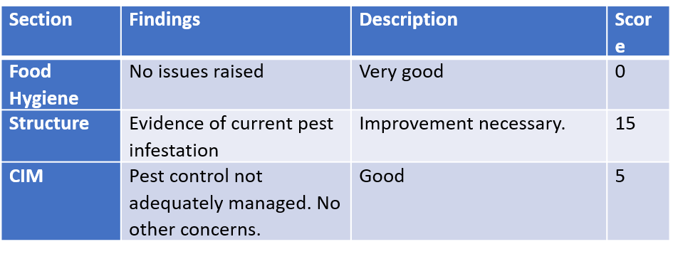 How EHO calculate your scores on the doors.