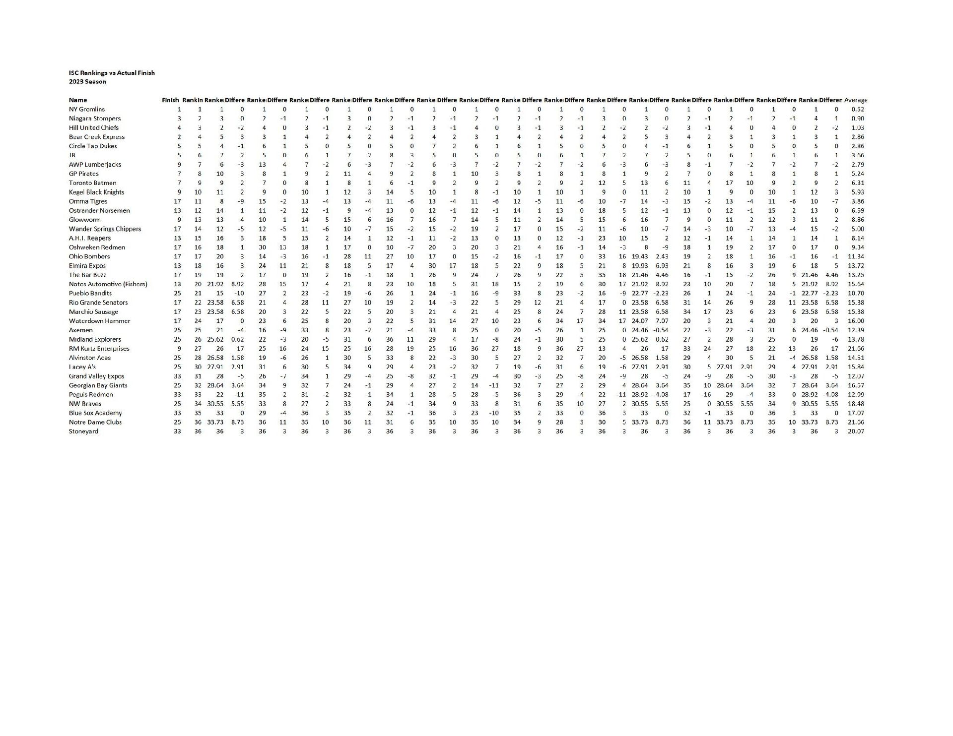 Comparing ISC Rankings to Final Standings