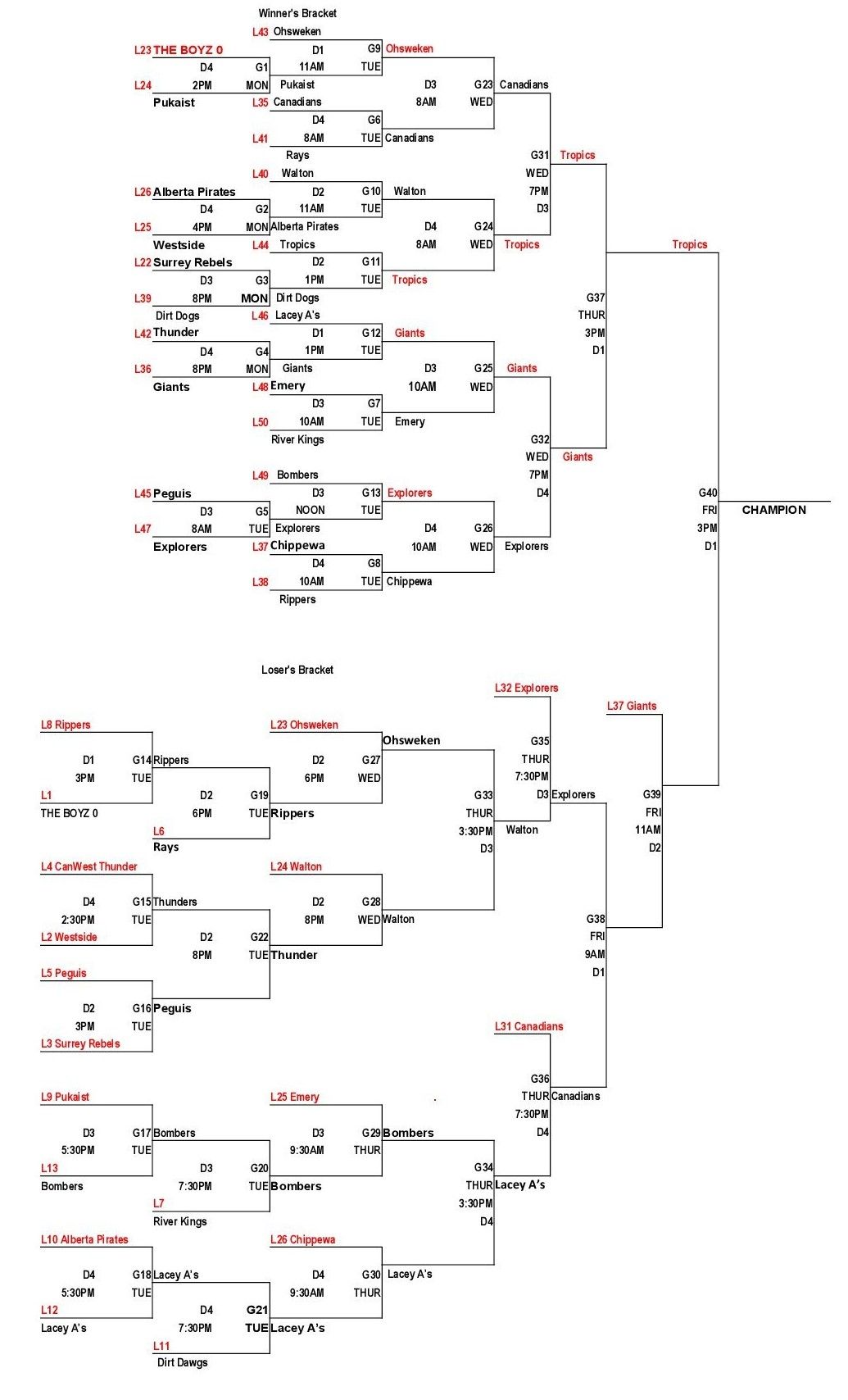 Updated ISC II Bracket Board After Thursday