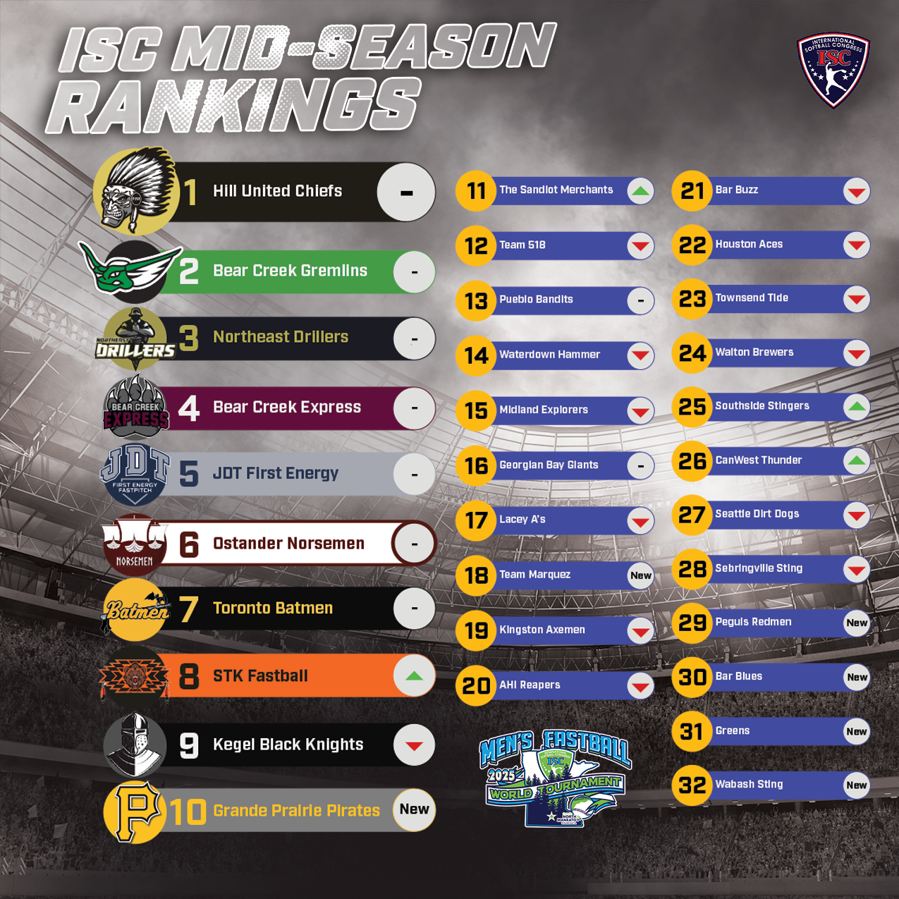 Chiefs Top-Ranked Team for 2025 ISC World Tournament