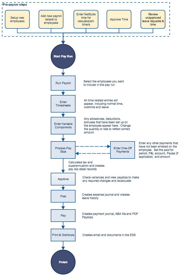 ZonePayroll | NetSuite Payroll for Australia
