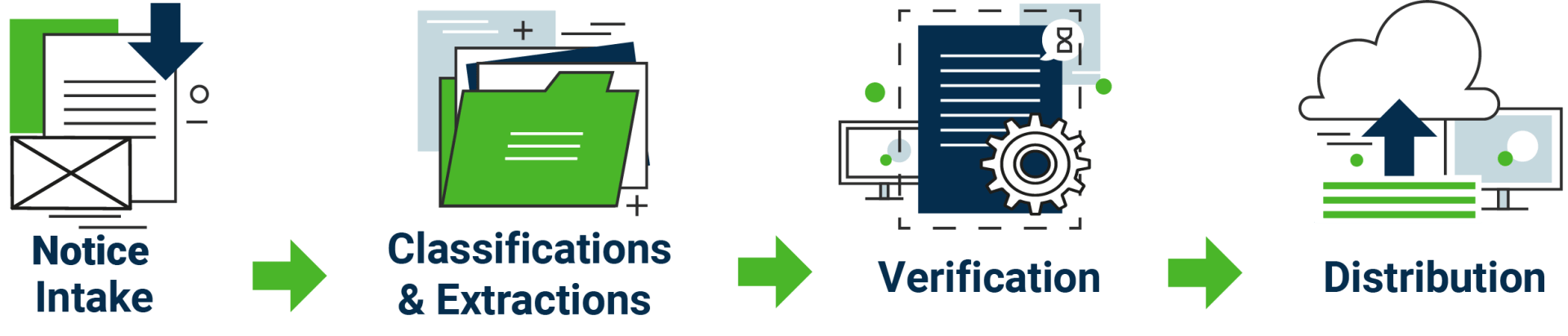 Reduce Your Notice Backlog with Automated Workflows!