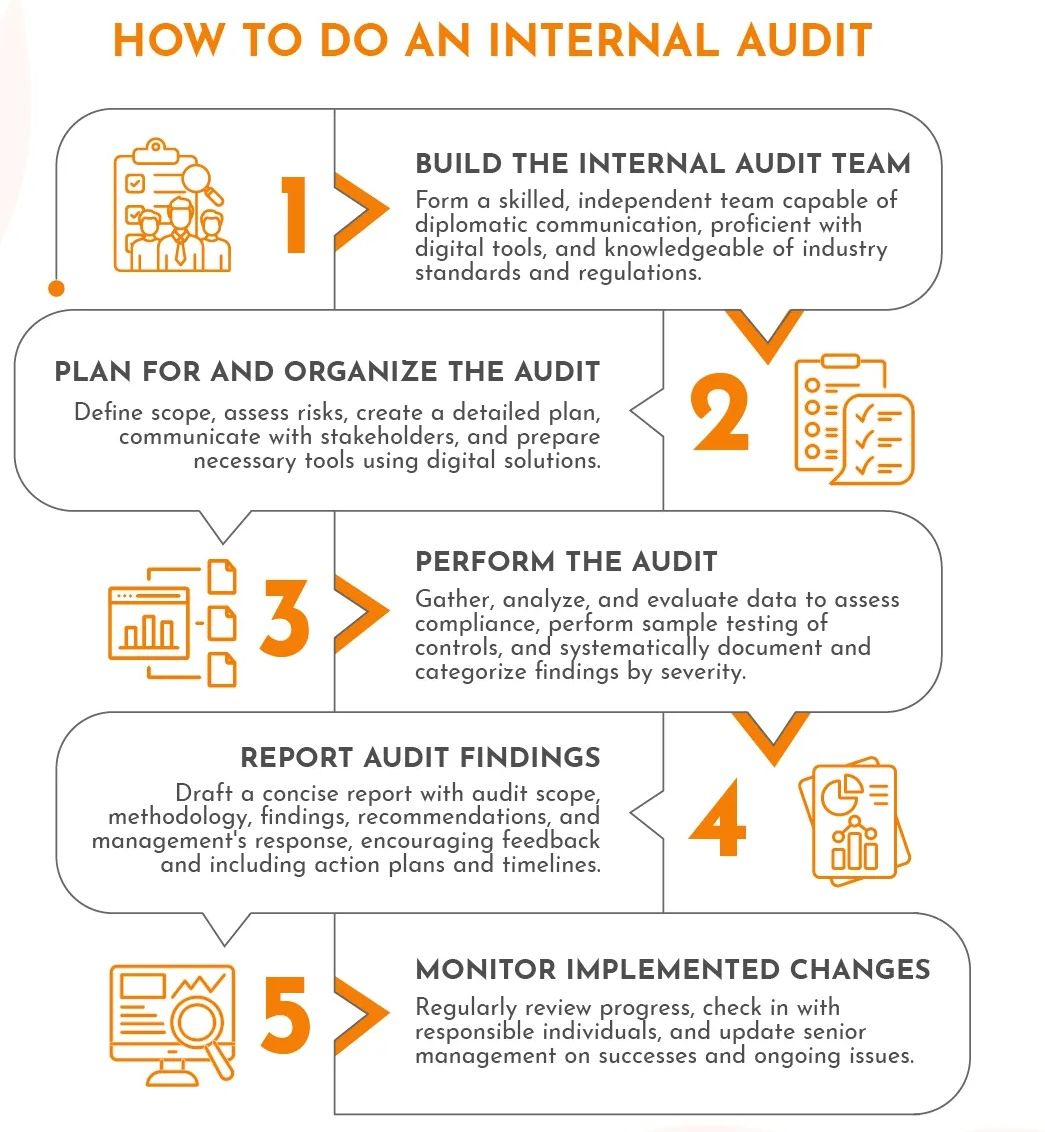 What Is an Internal Audit and How To Conduct One