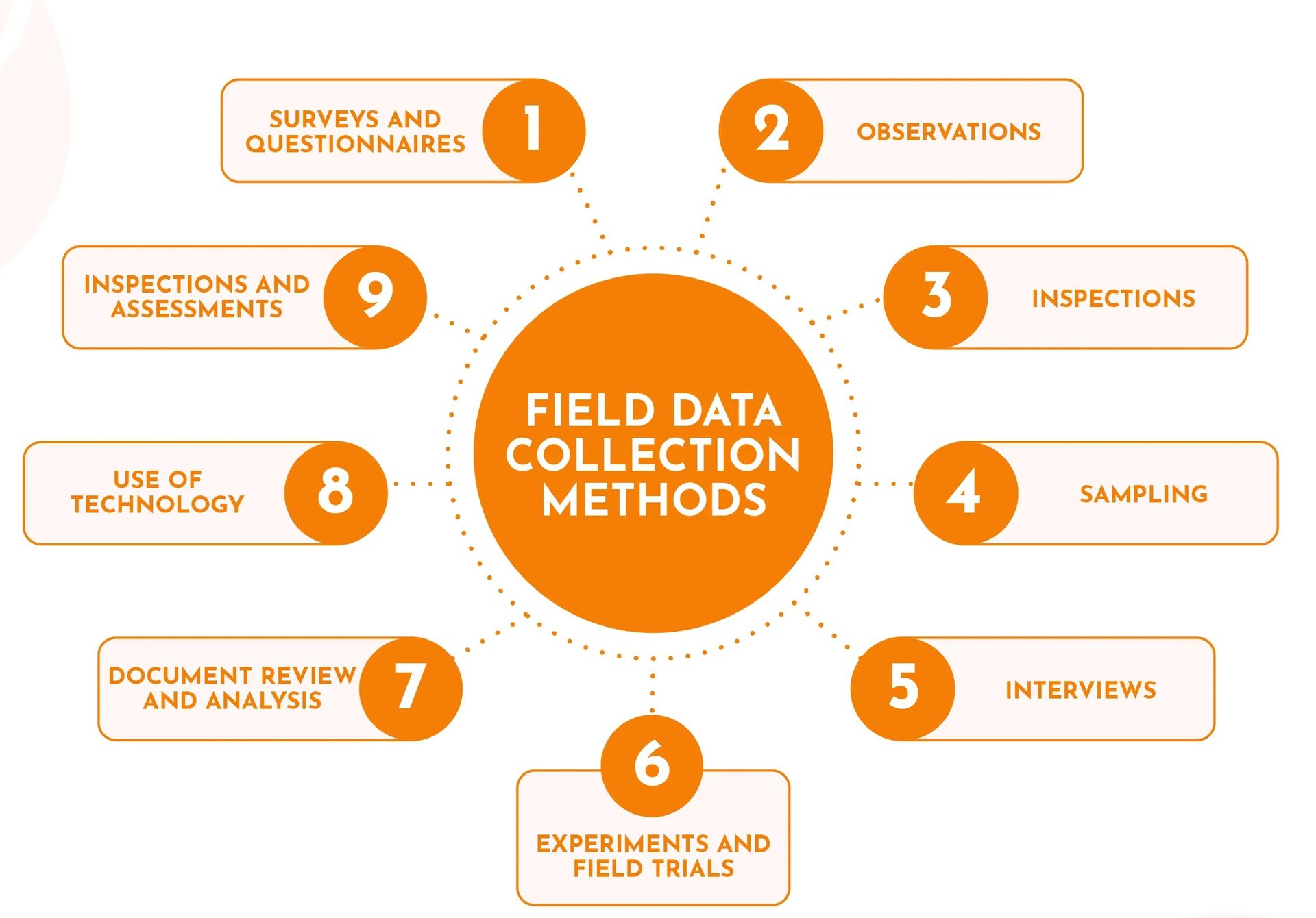 Field Data Collection 101: Methods, Challenges, and Best Practices