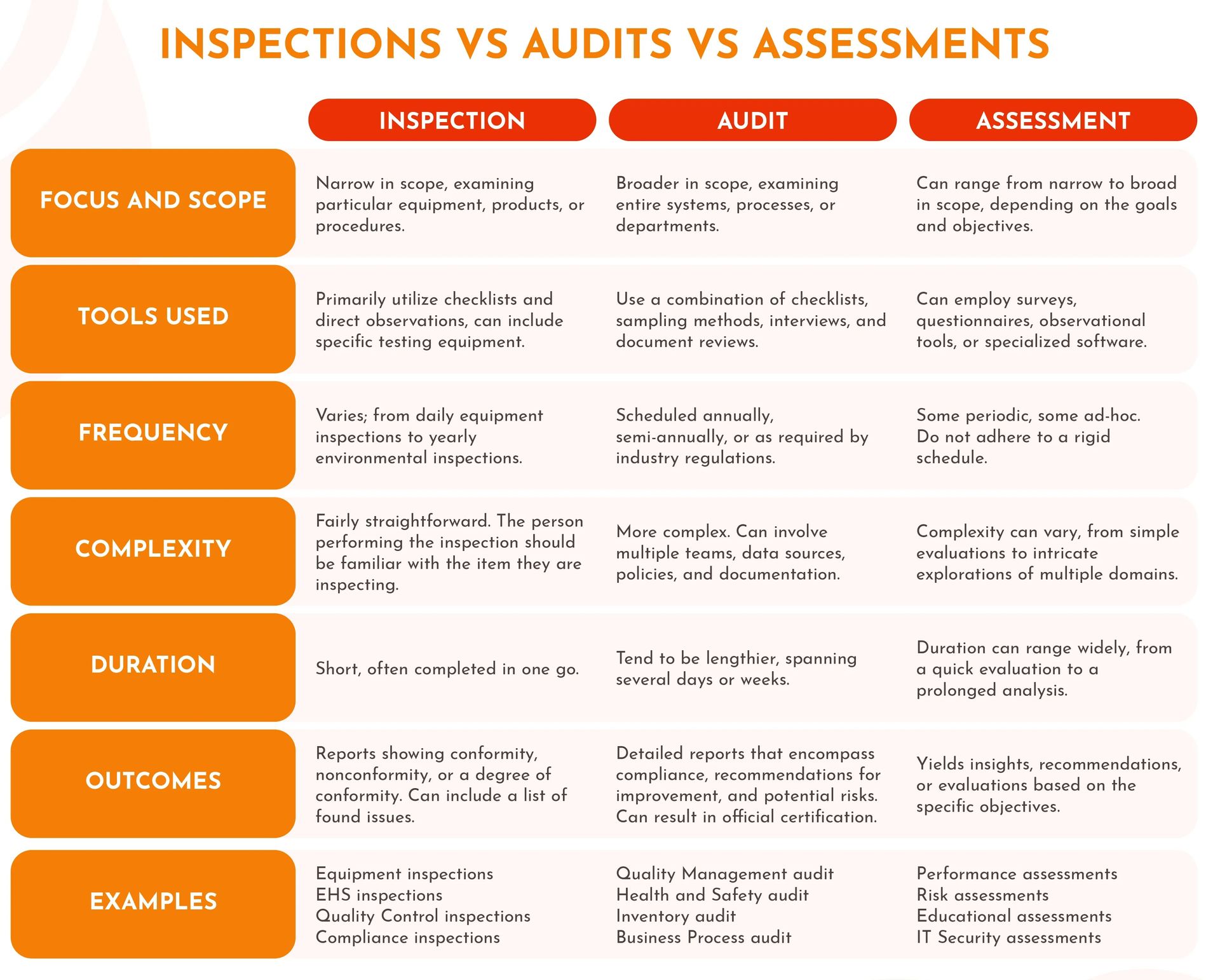 What is the Difference Between Inspections, Audits, and Assessments?
