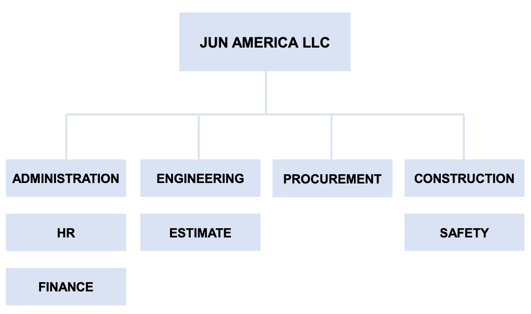 MEP Construction Services | Jun America LLC | AL, AZ, KY, TN, MI