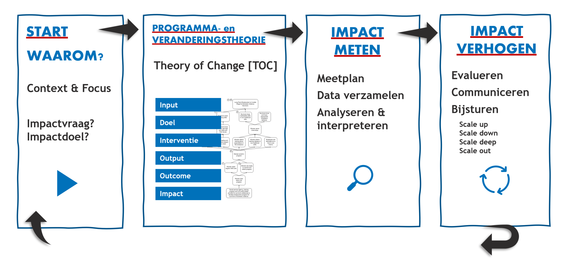 Een verkennend onderzoek naar de impact van jeugdwerk
