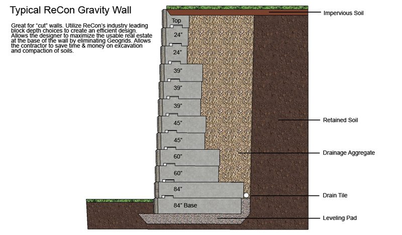 Retaining Wall Services in Columbia, Missouri | Precision Precast