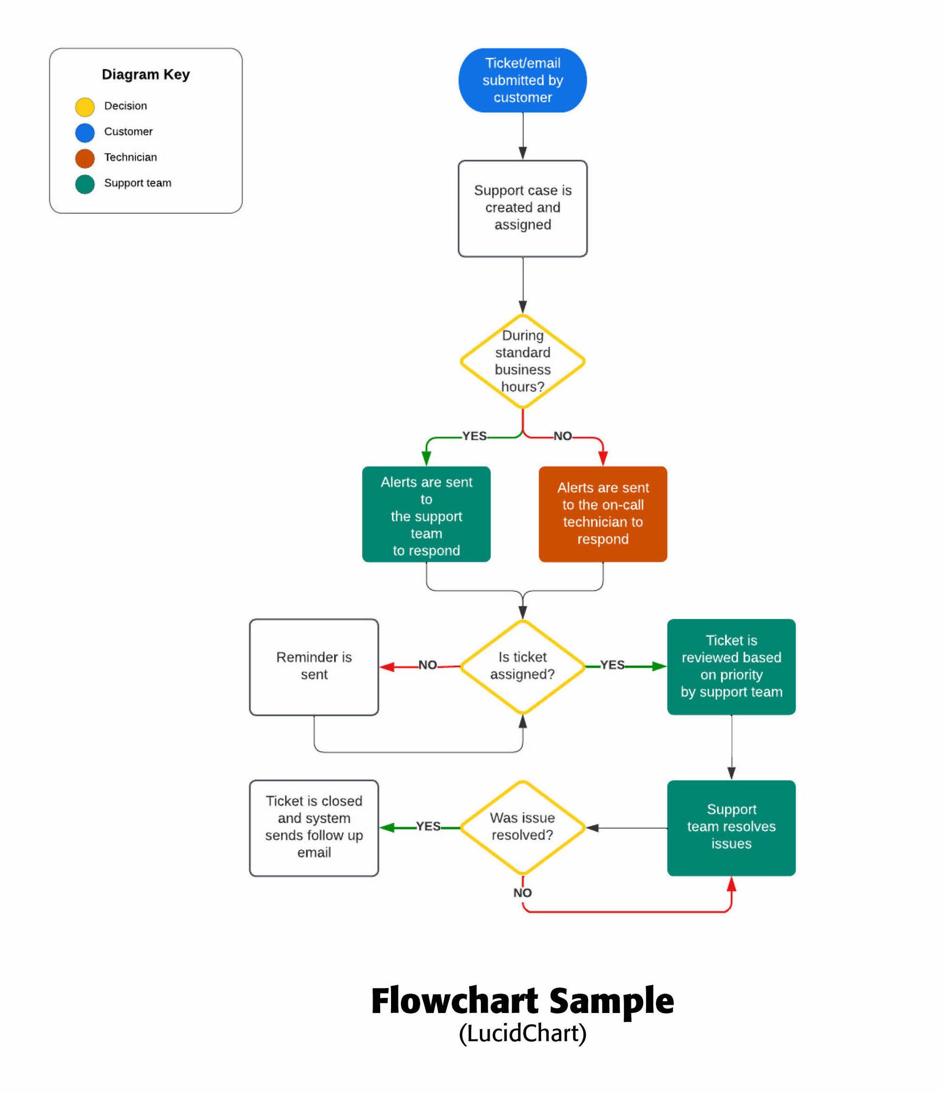 Making The Right Chart