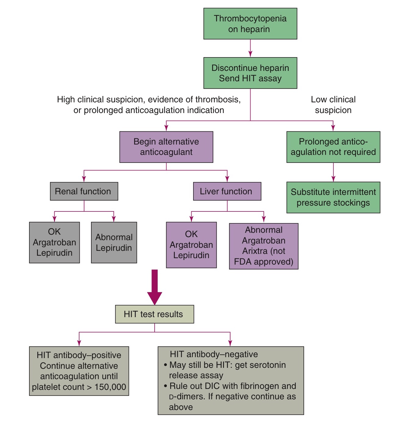 Clinical features of type 2 heparin-induced thrombocytopenia