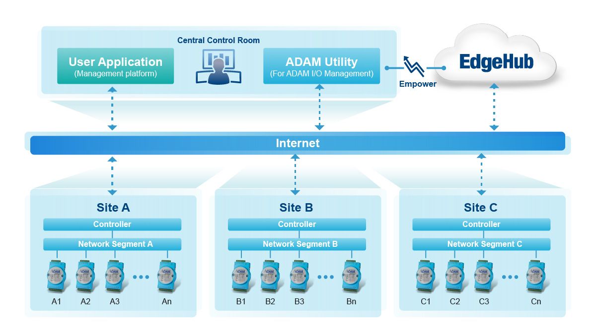Remote Facility Management