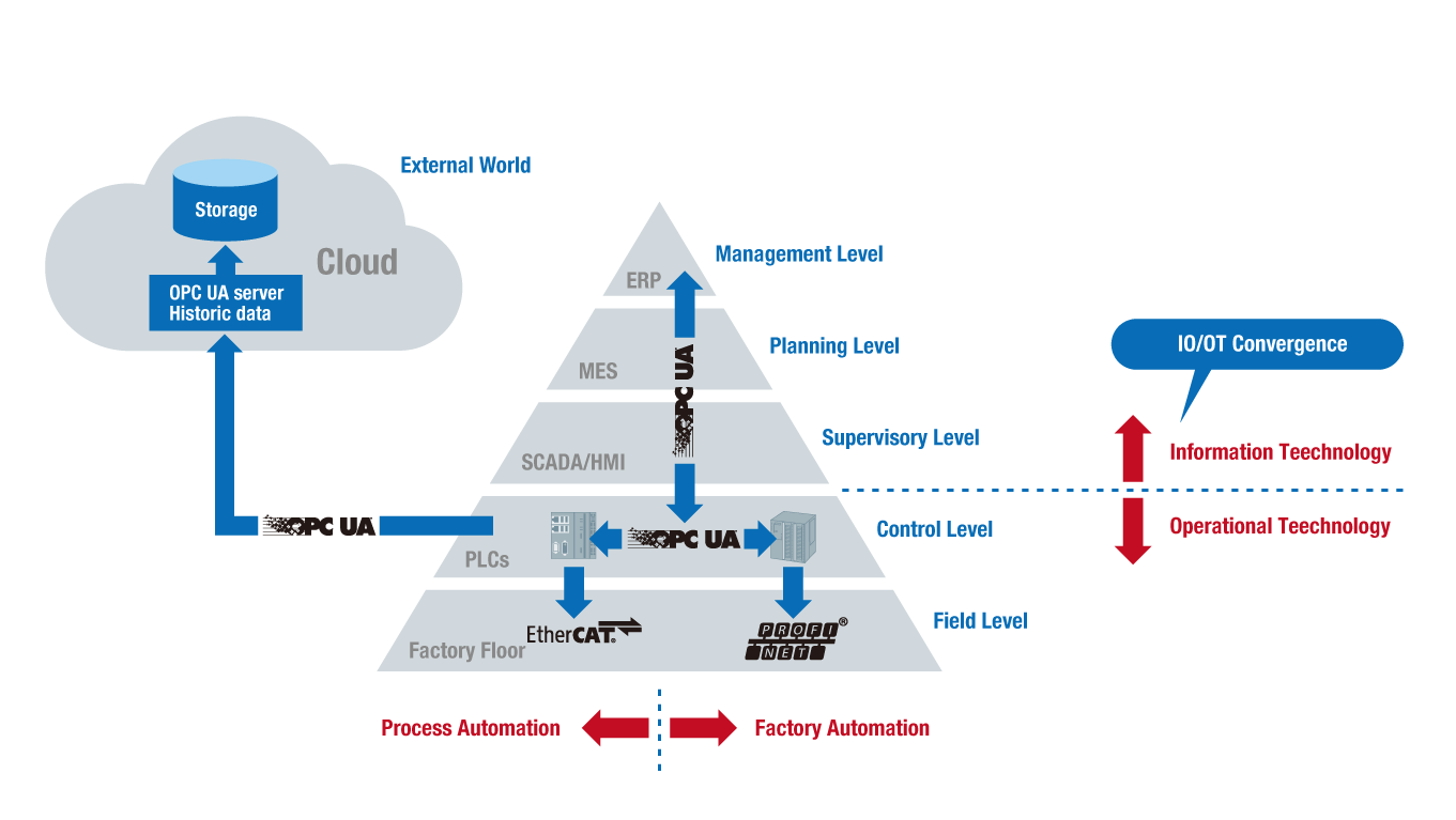 What is OPC UA- Quick Guide & FAQ