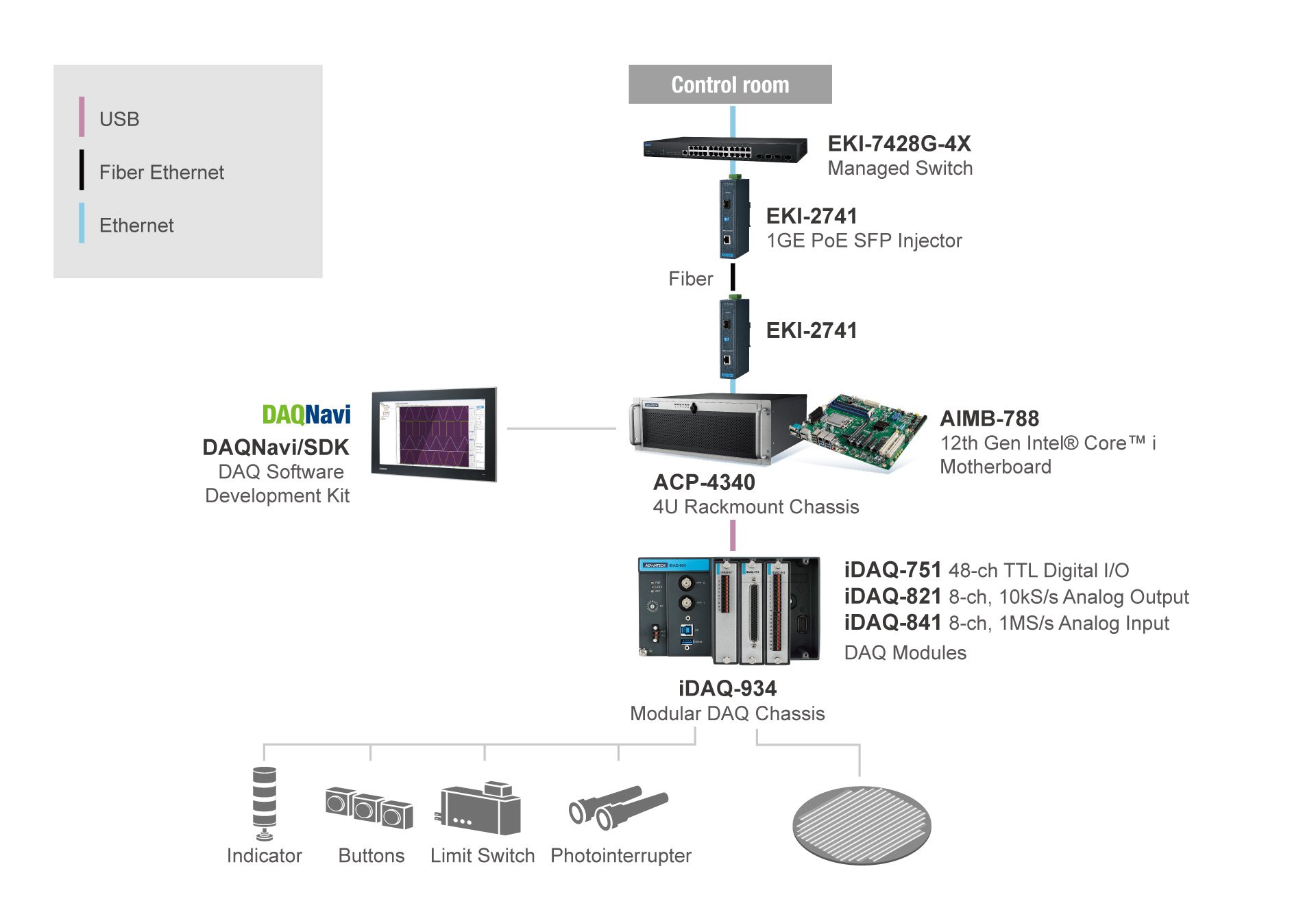 Remote Facility Management
