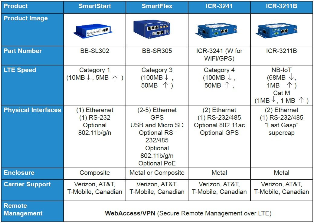 Advantech Offers the Perfect Replacement for Red Lion Modems