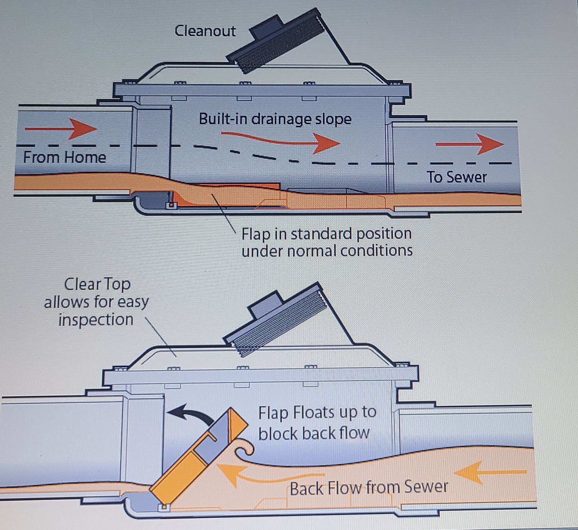 Backwater Valve | Kernersville, NC | Scott Plumbing Company