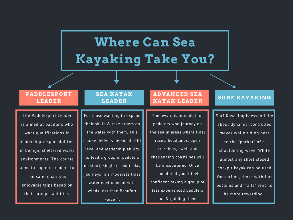 Kayaking Guide | Paddle Cymru