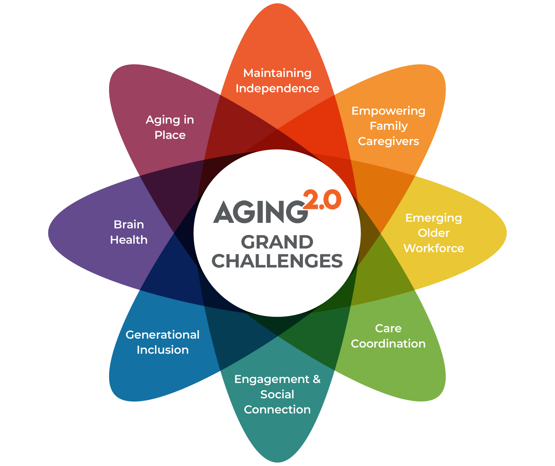 Aging Innovation | AGING 2.0 | The Planet Earth