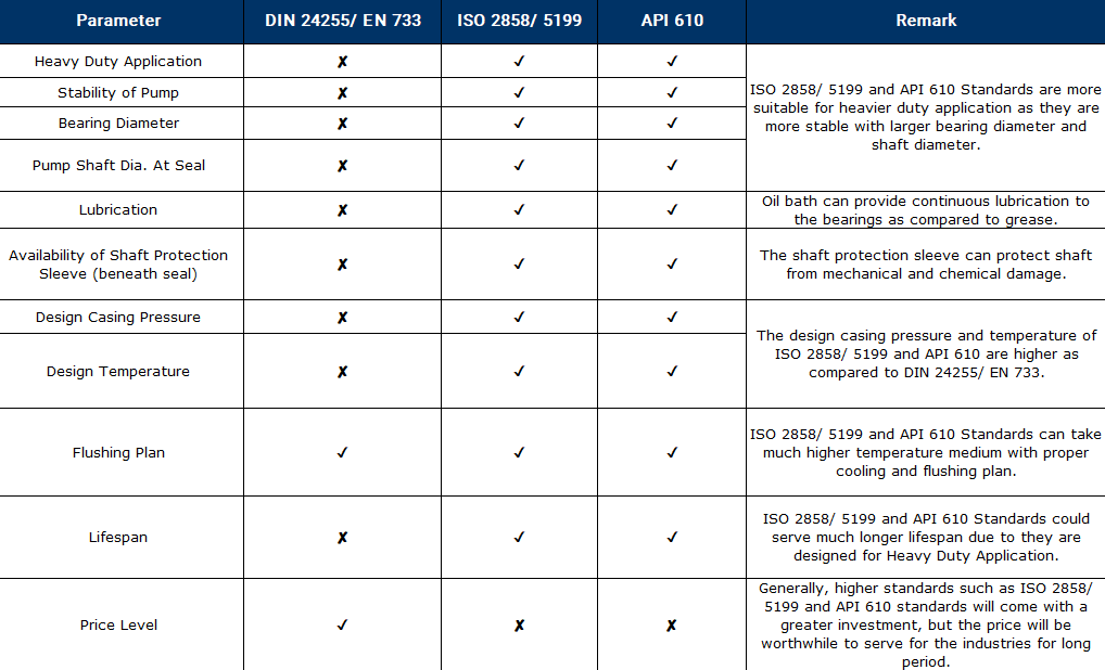 DIN 24255/ EN 733 vs ISO 2858/ 5199 vs API 610 Std