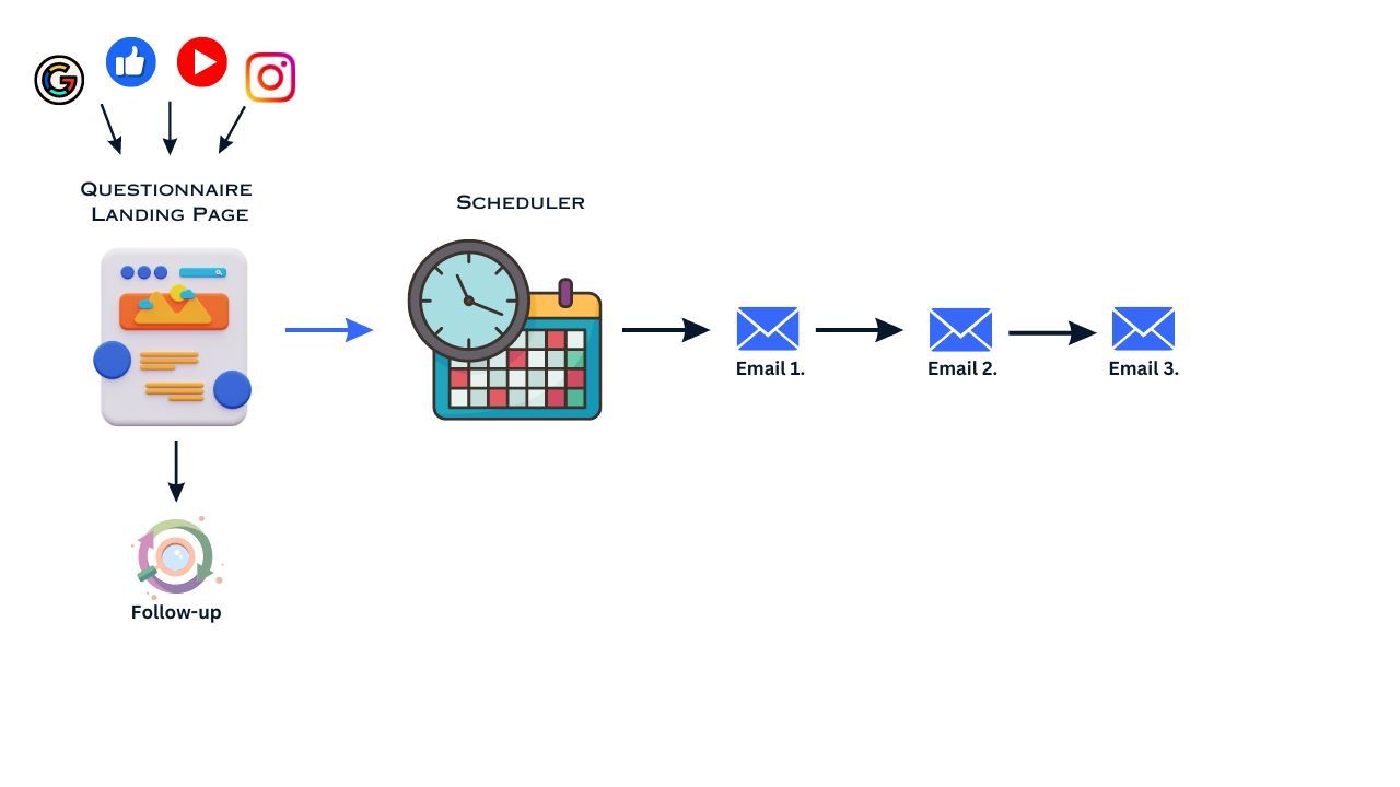 The Appointment Scheduling Funnel