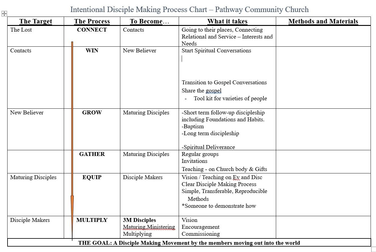 Building A Multiplication Process - What Will It Take