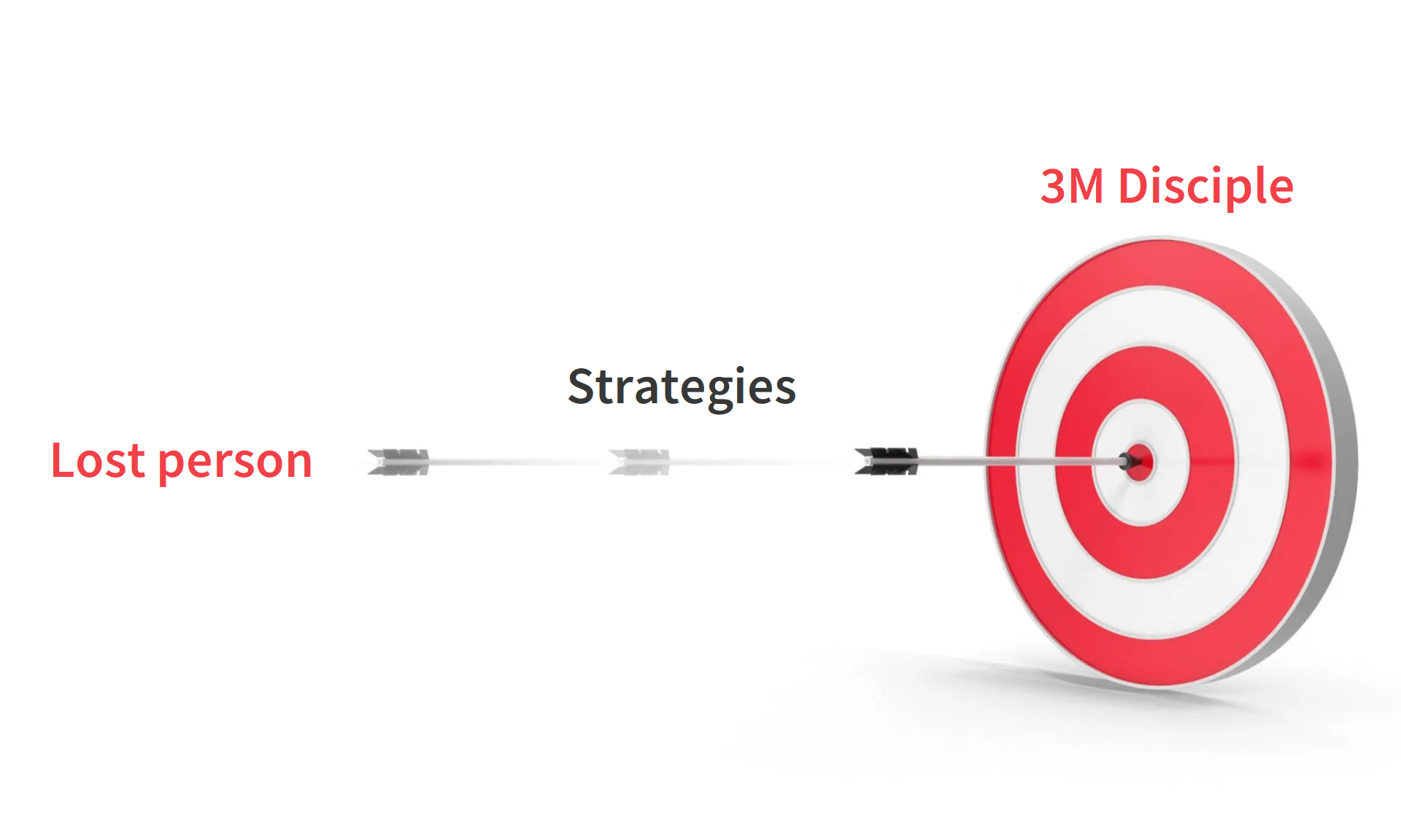 Make Disciples: What Kind of Disciples? 3M Followers of Christ