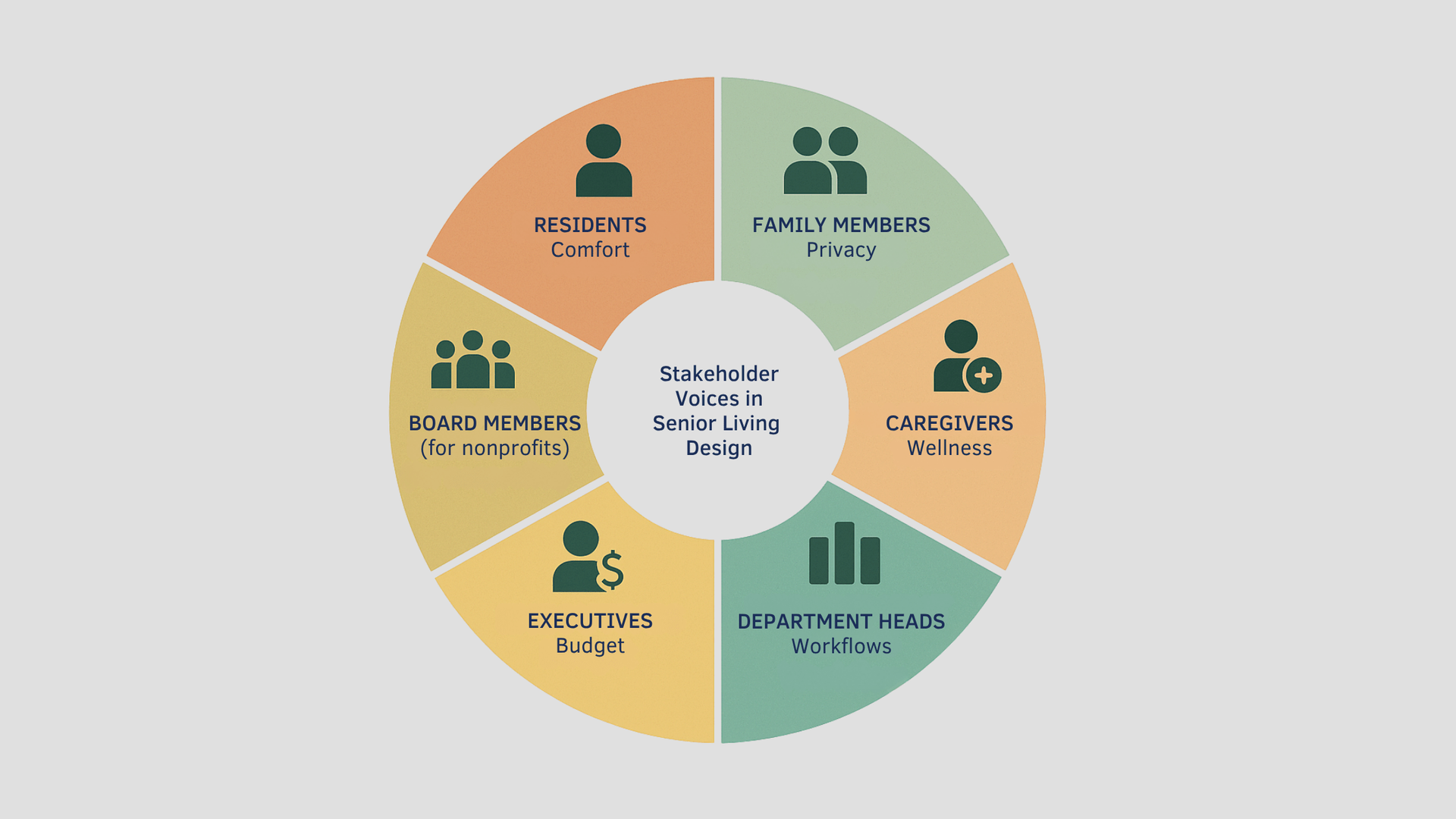 How Listening to Stakeholders Leads to Better Senior Living Design