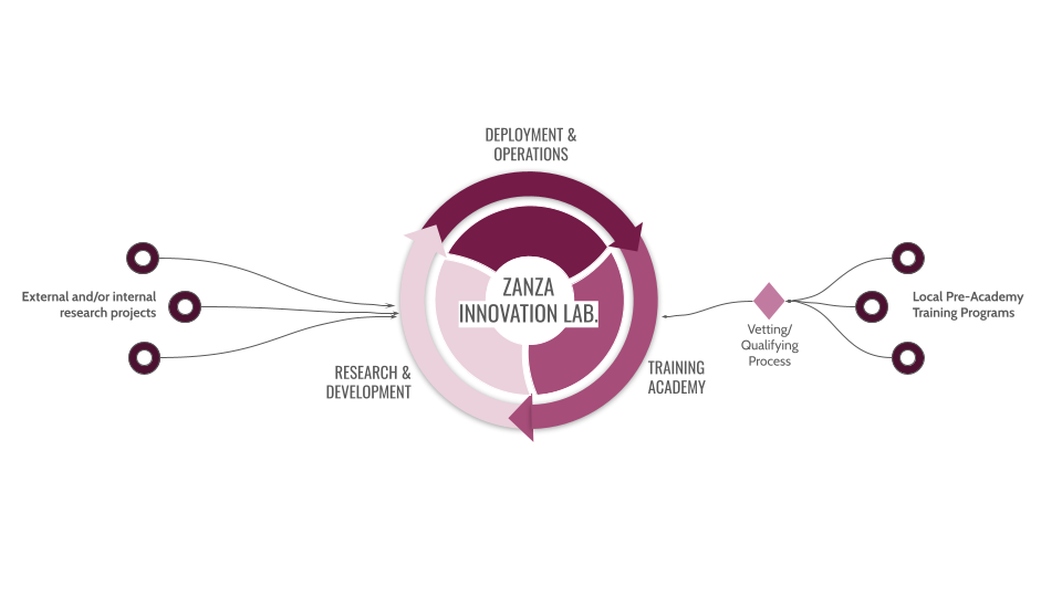 ZANZA AFRICA | Conservation Technology Frameworks