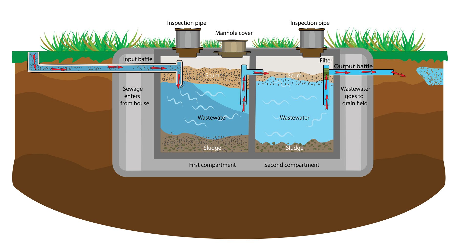 Septic Pumping Grease traps fry oil disposal - Joplin MO