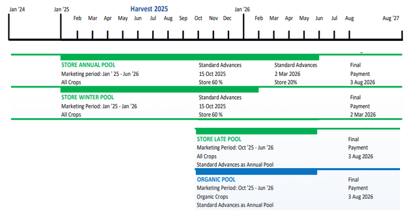 Camgrain | Grain Storage Co-Operative | Our Pools