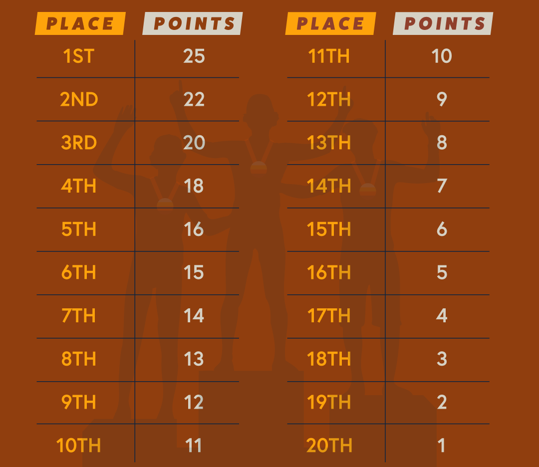 Race Day XC: Points Scoring