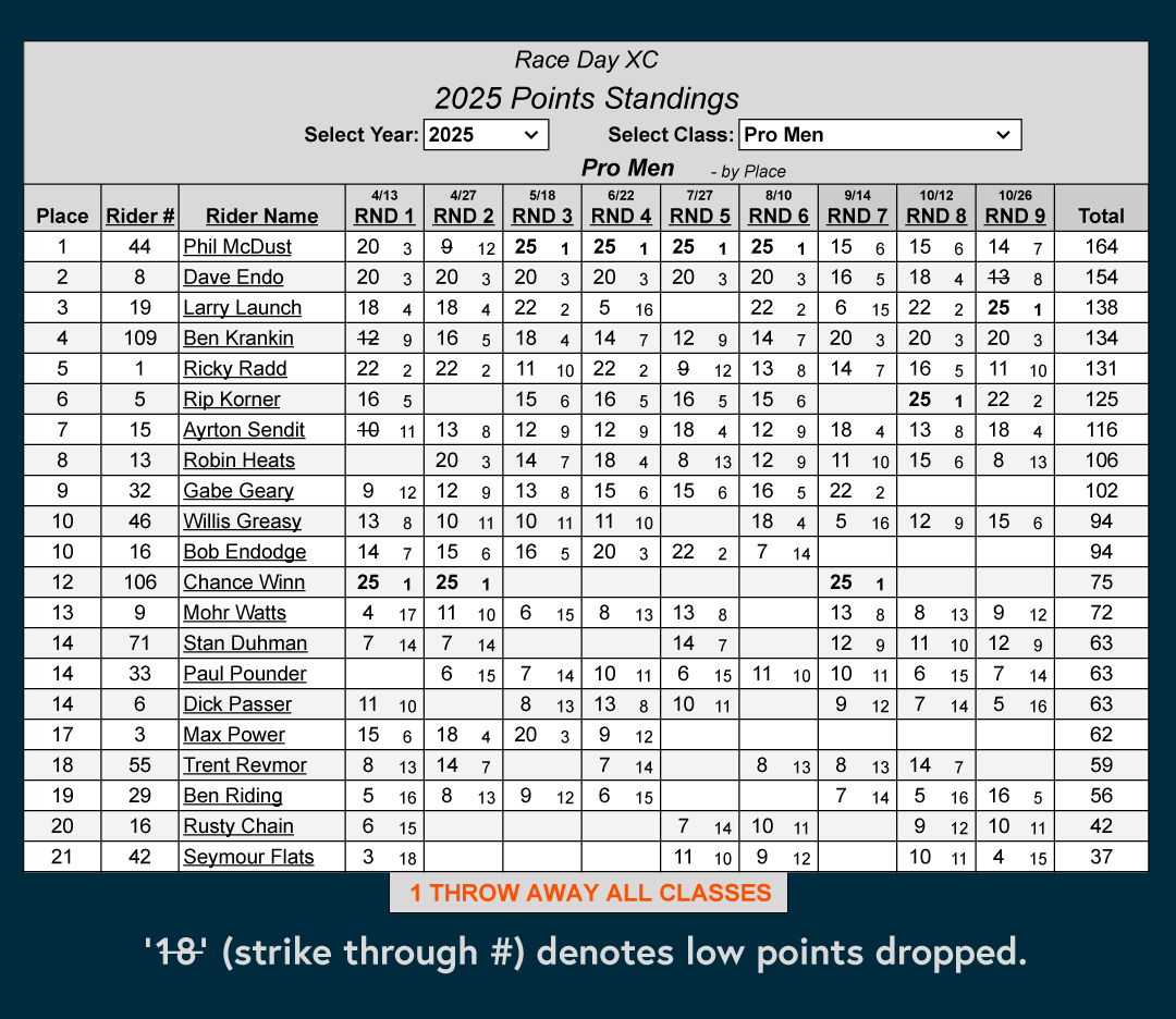 Race Day XC: Points Scoring