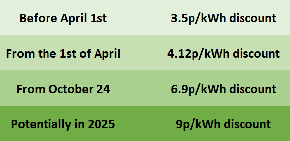 The Evolving EII Levy Exemption Scheme and How it Reduces Your Bills