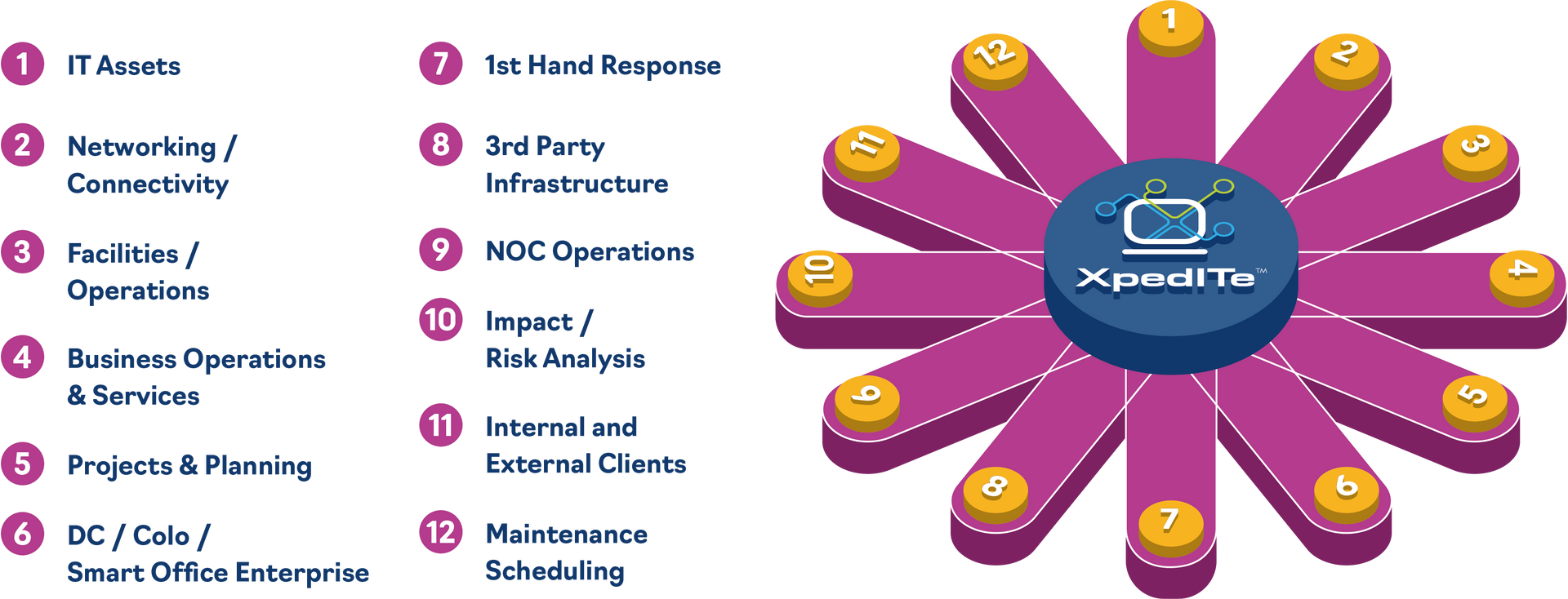 Use Cases - Smart Offices | Infrastructure Migration, IT Performance