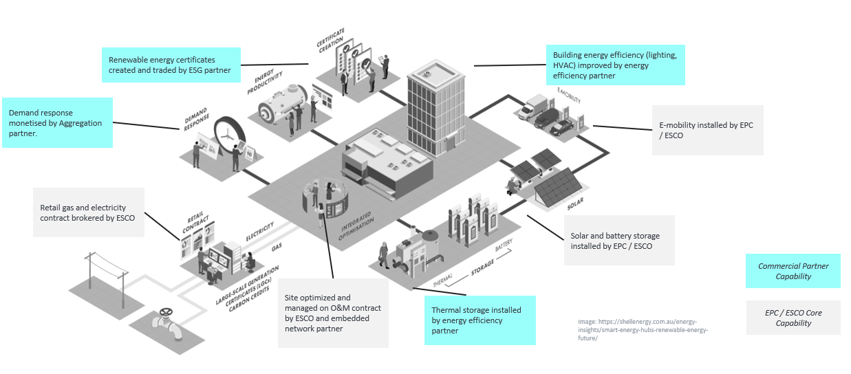 Unlocking the Power of Smart Energy Hubs