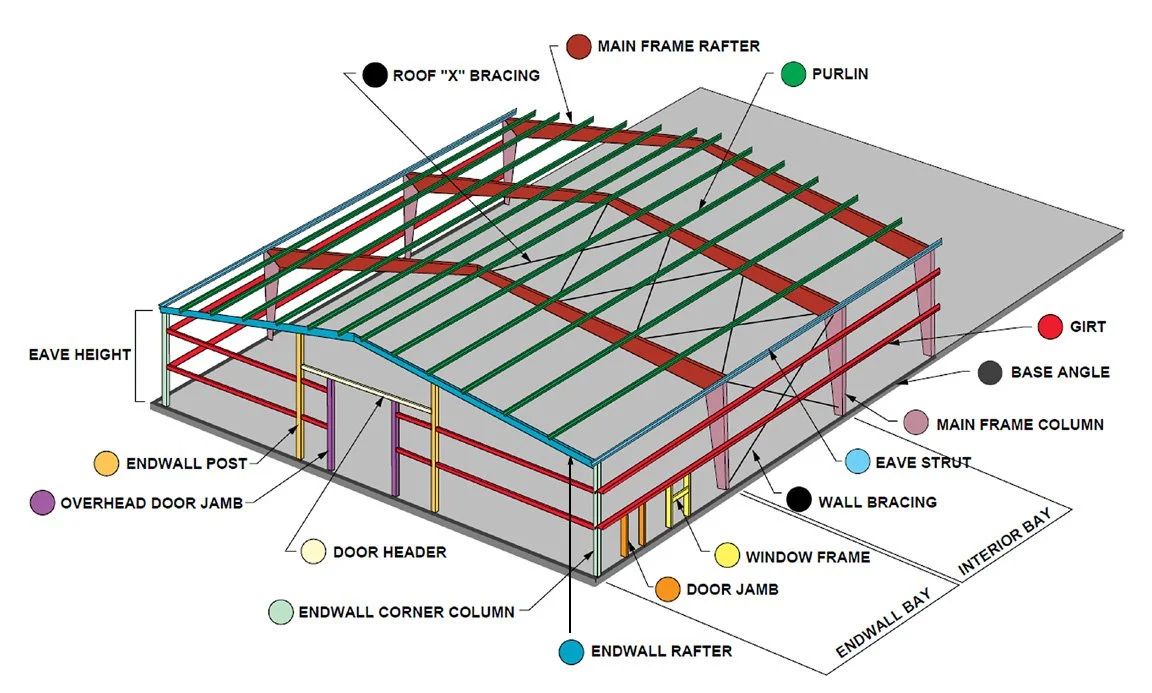 The anatomy of a pre-engineered steel building