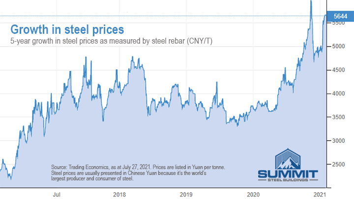 Understanding Steel Prices - Click to Learn More | Summit