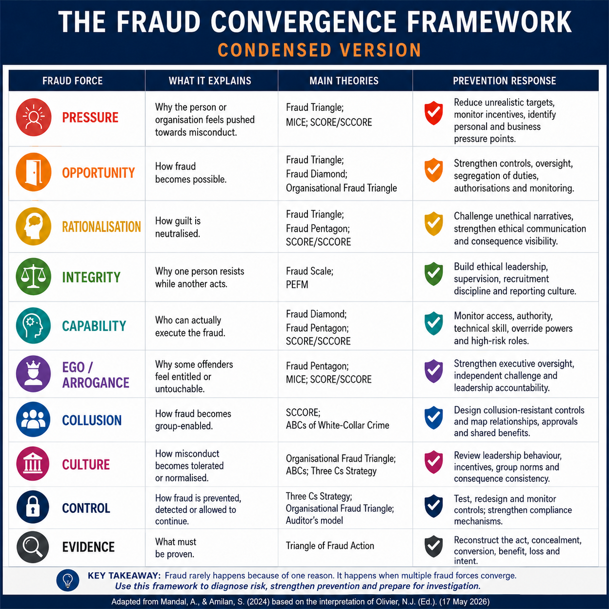 The Fraud Convergence Framework: Where Fraud Theories Meet Practical ...