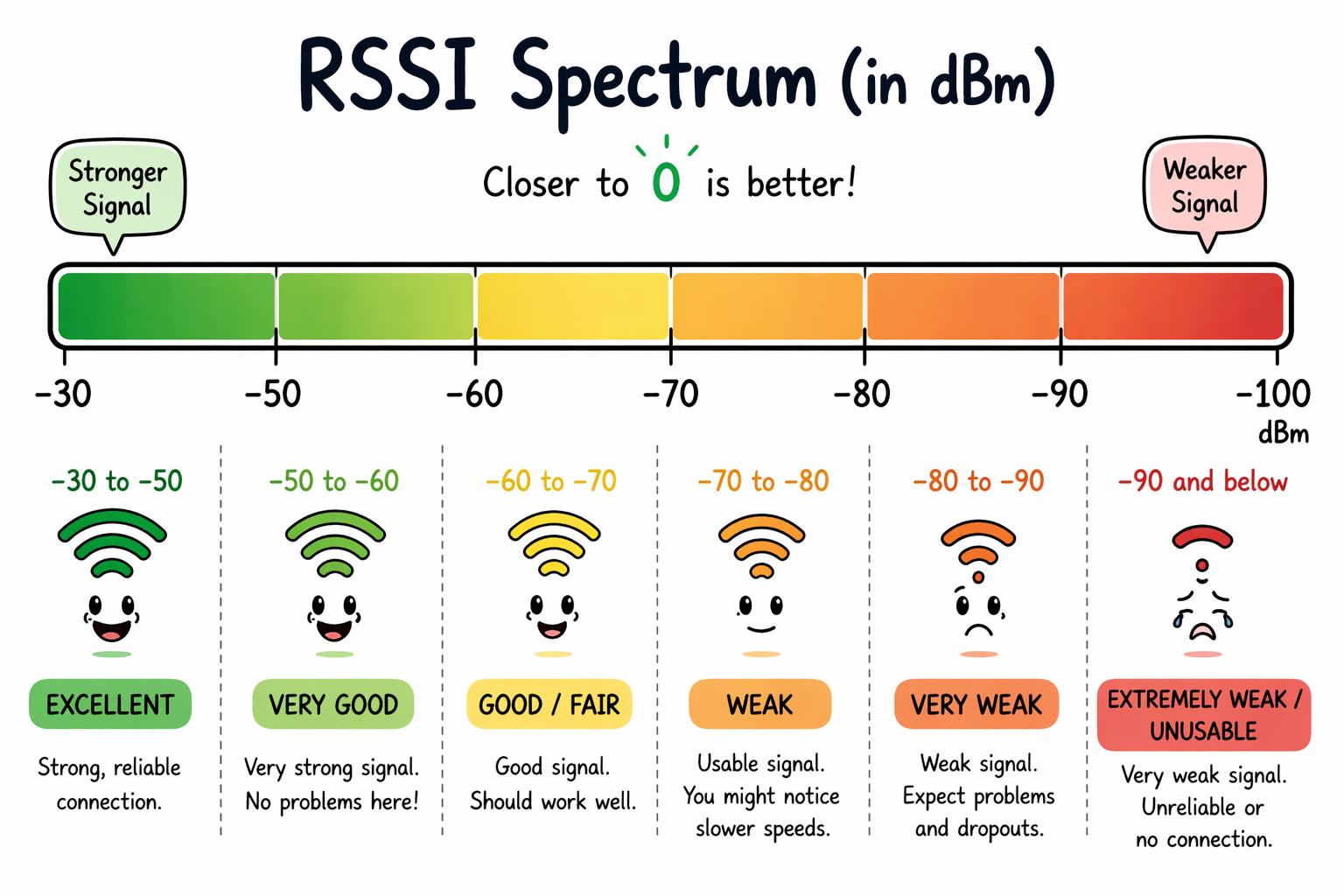 Understanding RSSI in Wi-Fi: Useful Signal, Misunderstood Metric