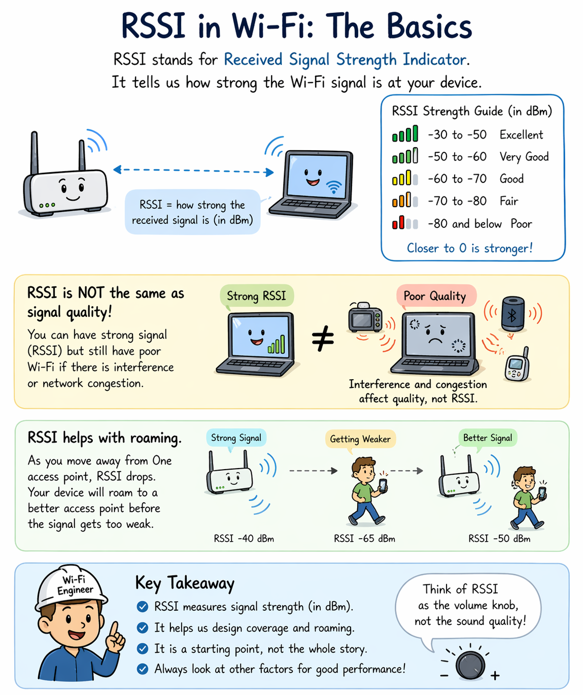 Understanding RSSI in Wi-Fi: Useful Signal, Misunderstood Metric