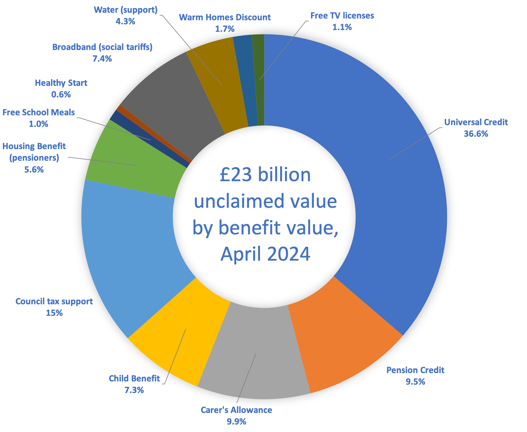 Shocking Rise in Unclaimed Benefits: How to Claim Your Share