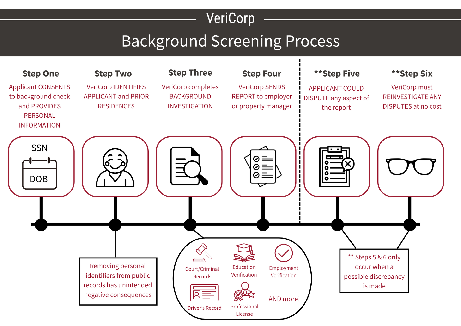 Background Screening Process - Vericorp