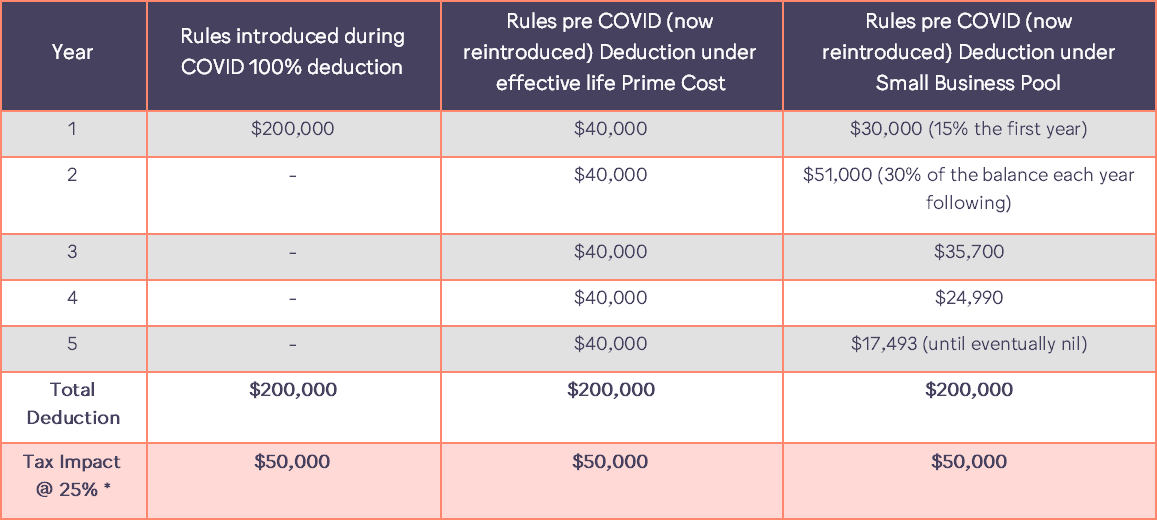 Understanding the impact of Australia's Temporary Full Expensing