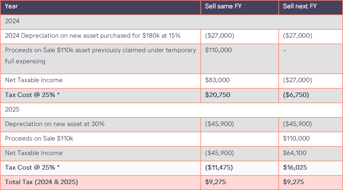 Understanding the impact of Australia's Temporary Full Expensing
