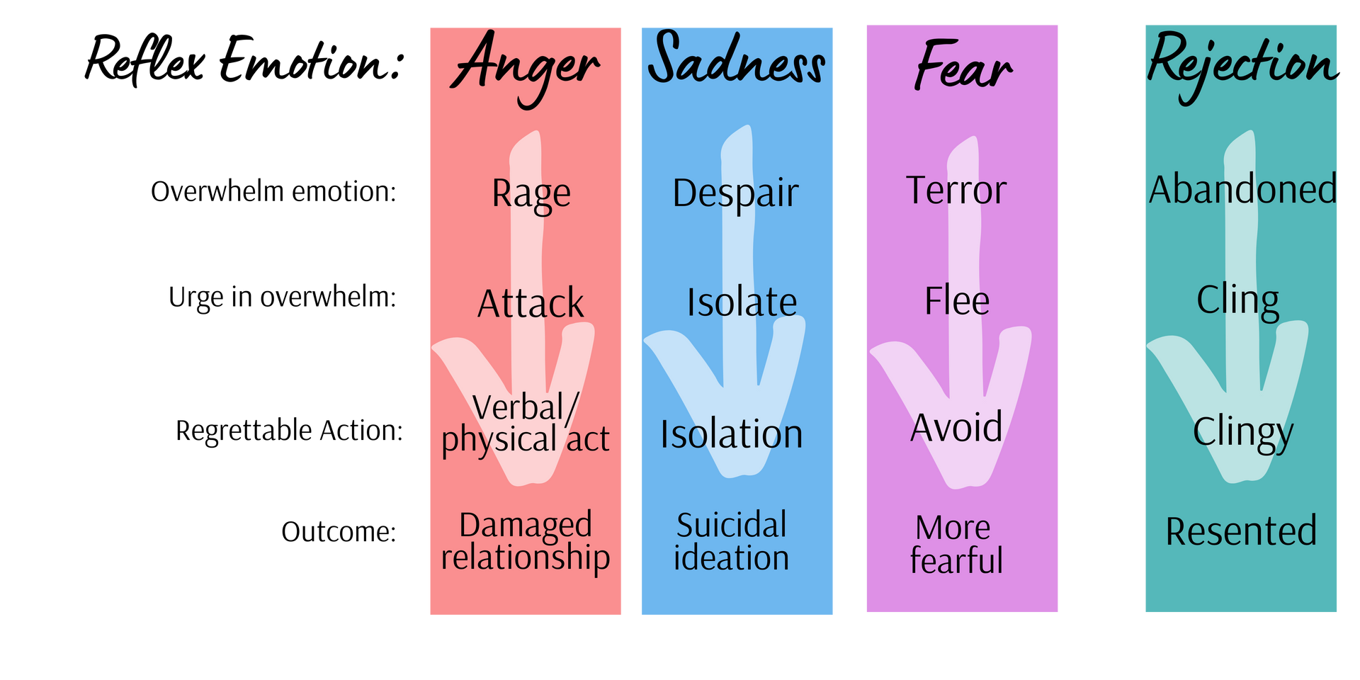 Understanding the Distress Cycle