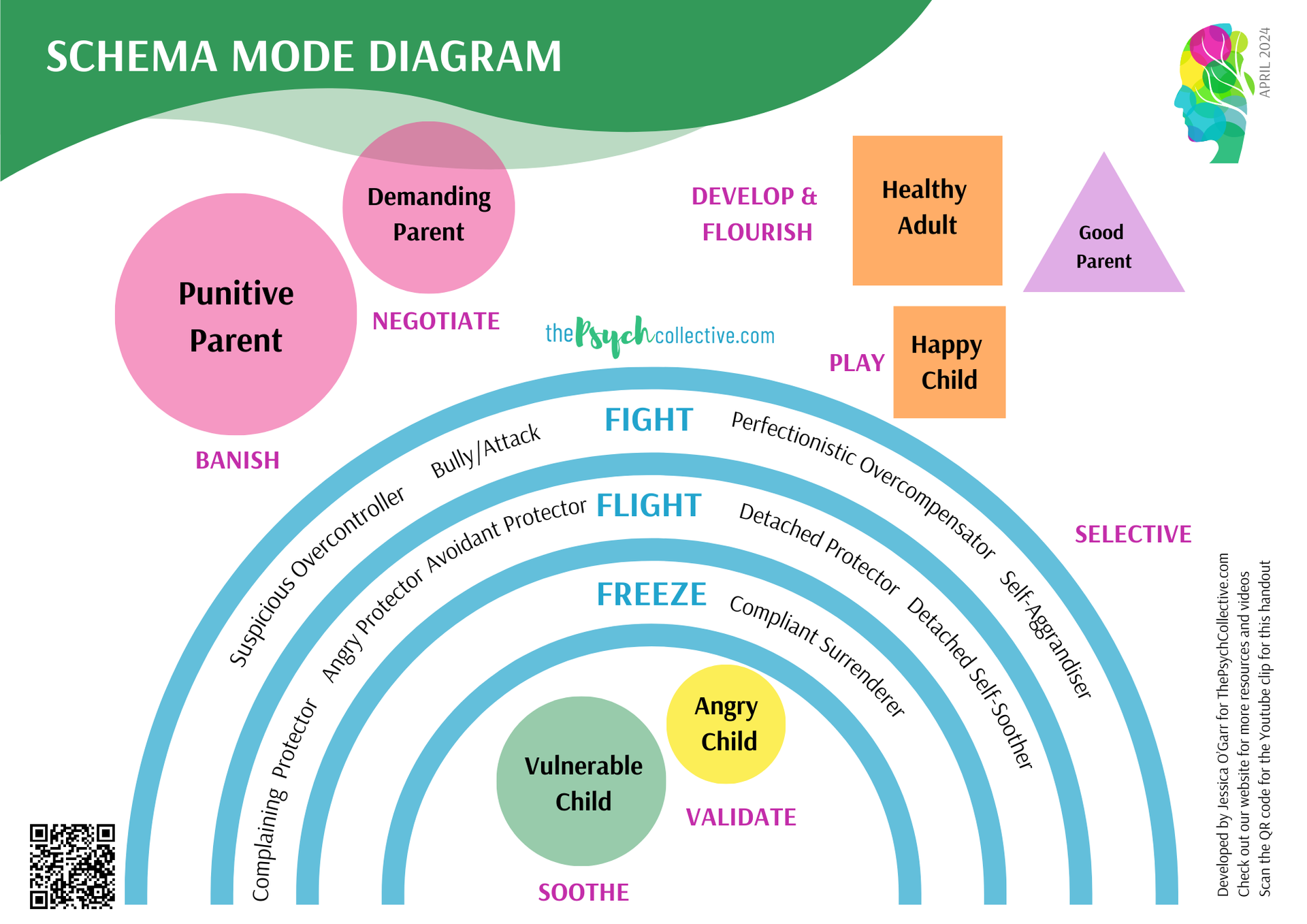Schemas Psychology Types