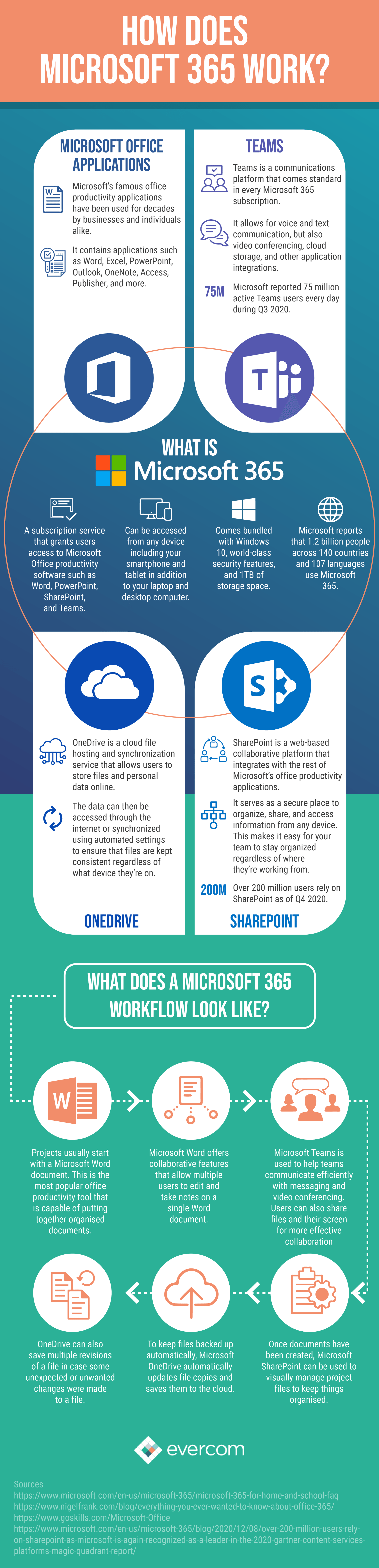 How Microsoft 365 works for your business.