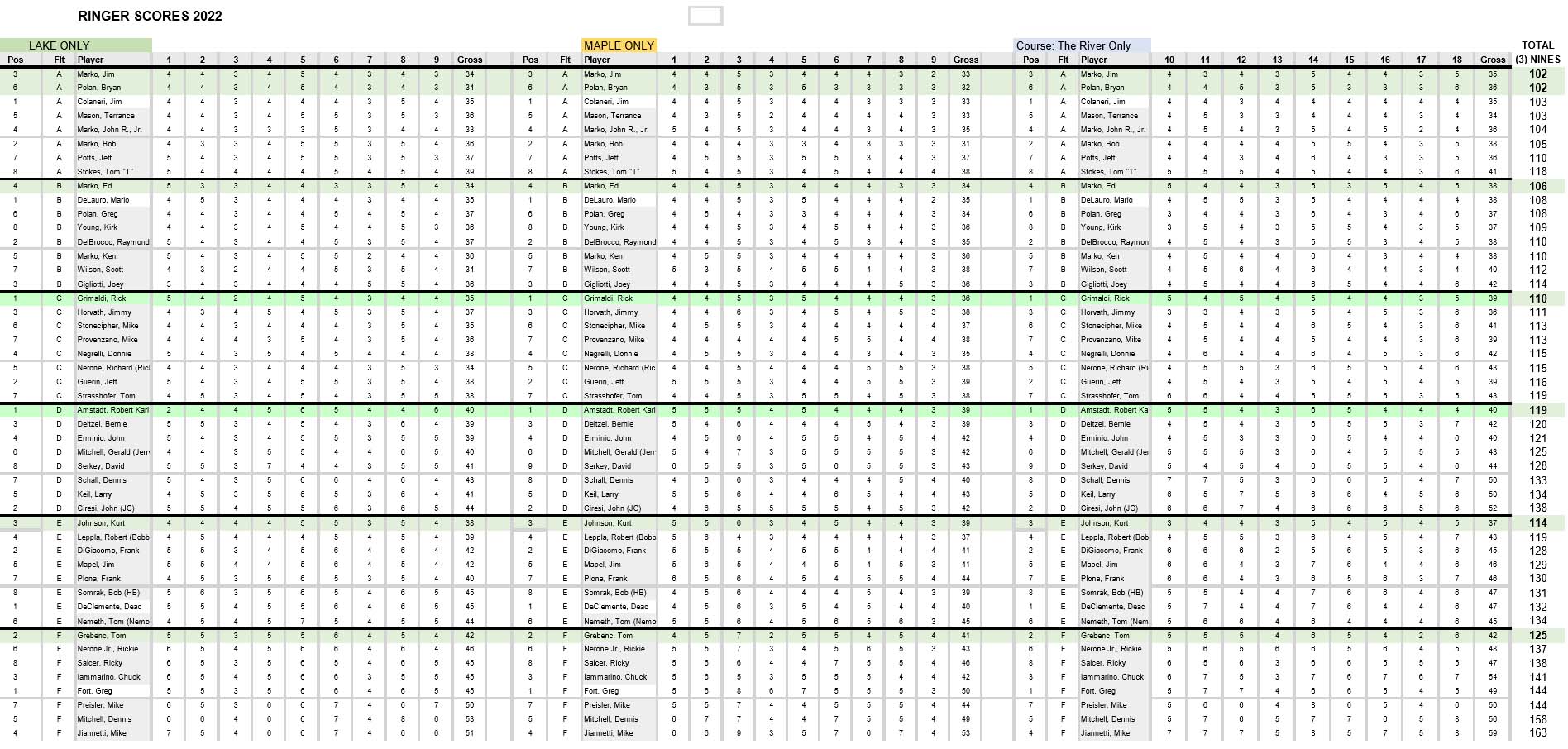 RINGER SCORES